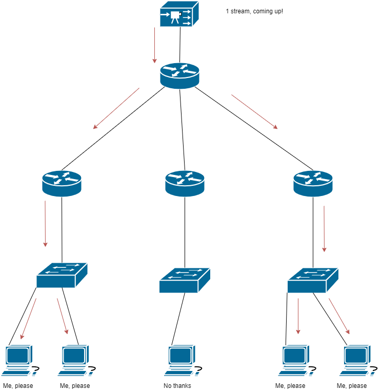 ENCOR Journey – Multicast Background – Netication